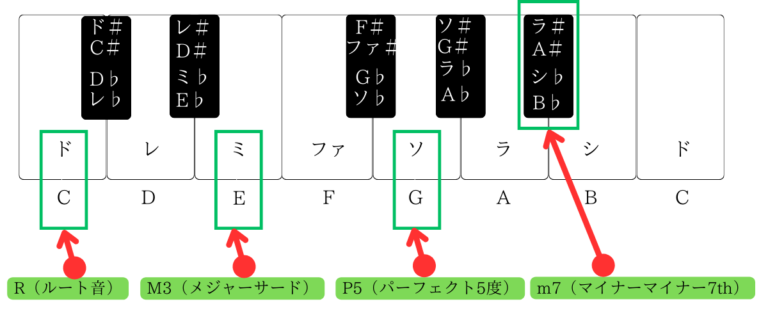 C7コードの種類と押さえ方を徹底解説！簡単な使いやすい省力コードも紹介！ - GUITAR MAP