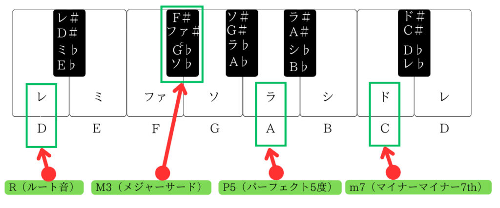 D7コードの種類と押さえ方を徹底解説！簡単な使いやすい省力コードも紹介！