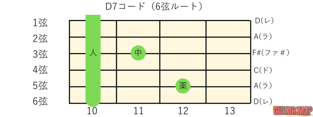 D7コードの種類と押さえ方を徹底解説！簡単な使いやすい省力コードも紹介！