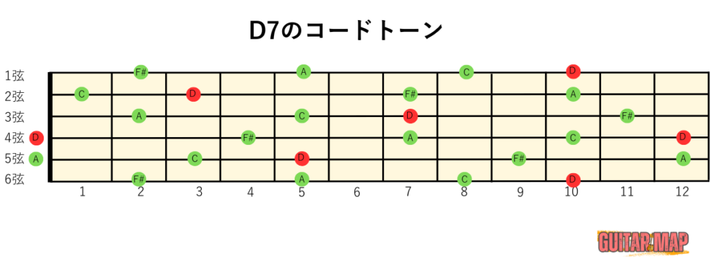 D7コードの種類と押さえ方を徹底解説！簡単な使いやすい省力コードも紹介！