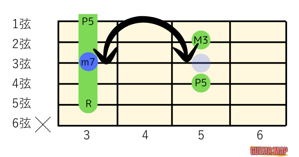 C7コードの種類と押さえ方を徹底解説！簡単な使いやすい省力コードも紹介！ - GUITAR MAP