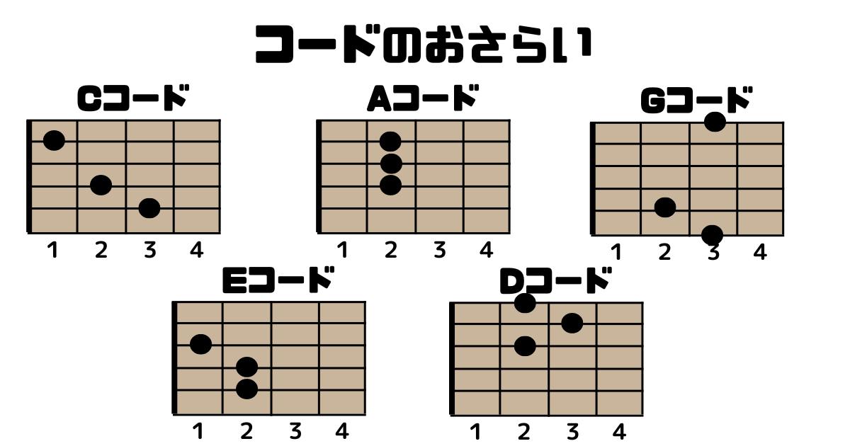 【簡単解説】ギターのCAGED（ケージド）システムとはこうだ！